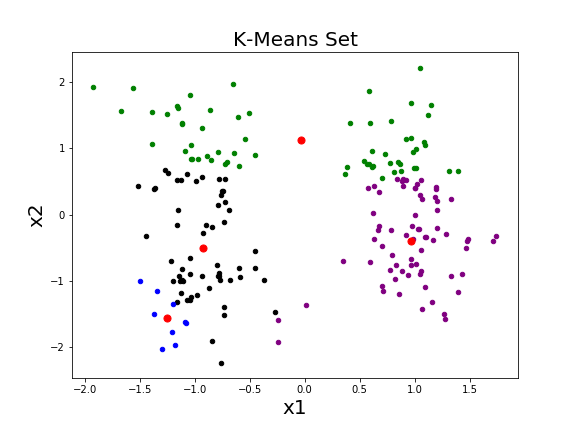 A Beginner’s Guide to Unsupervised Learning, Part I: K-Means | by Kyle ...