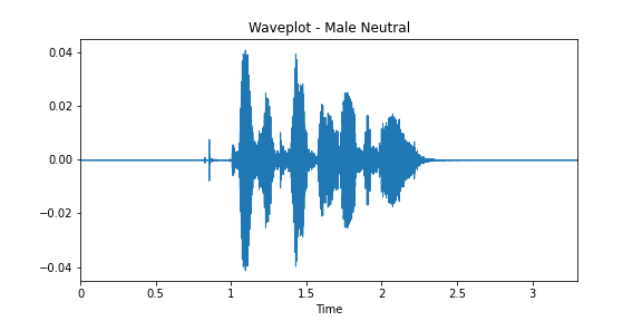 Speech Emotion Recognition Using RAVDESS Audio Dataset | by Muriel ...