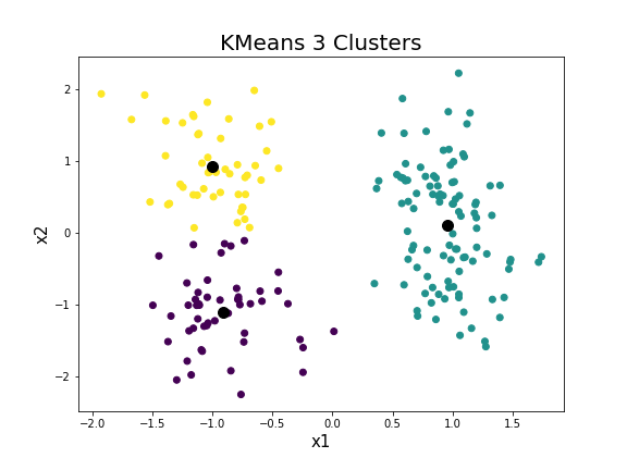 A Beginner’s Guide to Unsupervised Learning, Part I: K-Means | by Kyle ...