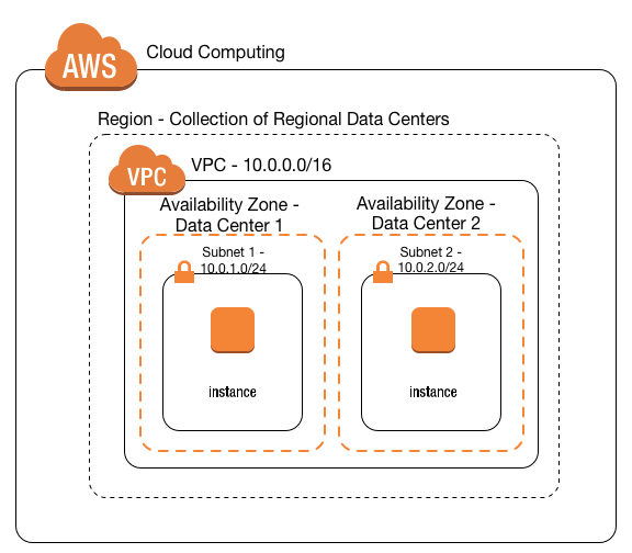 AWS fundamentos — parte 4 — Regiões e zonas de disponibilidades | by ...