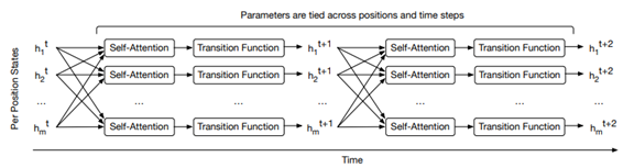A Brief Overview: Vanilla Transformer v.s. Universal Transformer
