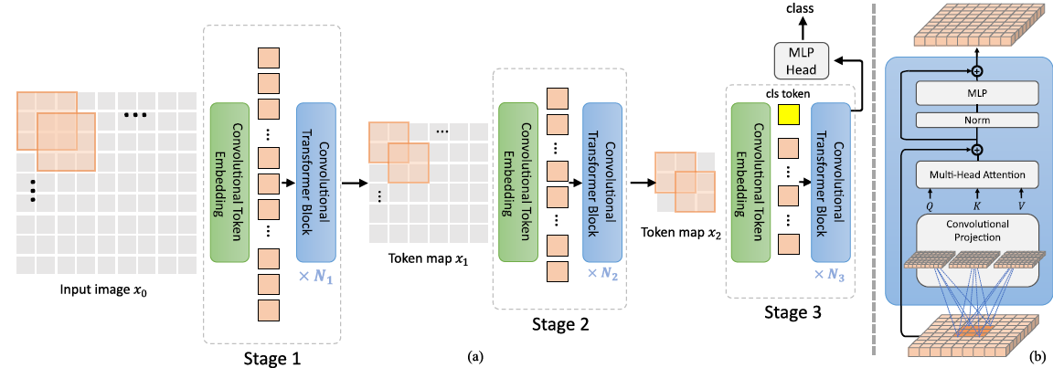 Review — CvT: Introducing Convolutions to Vision Transformers | by Sik ...