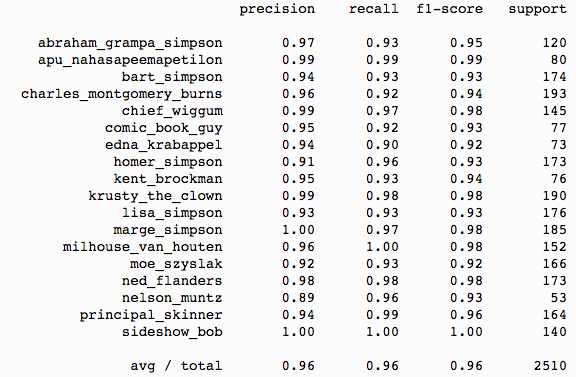 The Simpsons characters recognition and detection using Keras (Part 1 ...