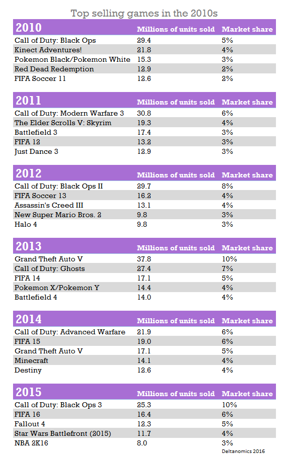 The incomplete history of video game sales | by alex ioana | the ...