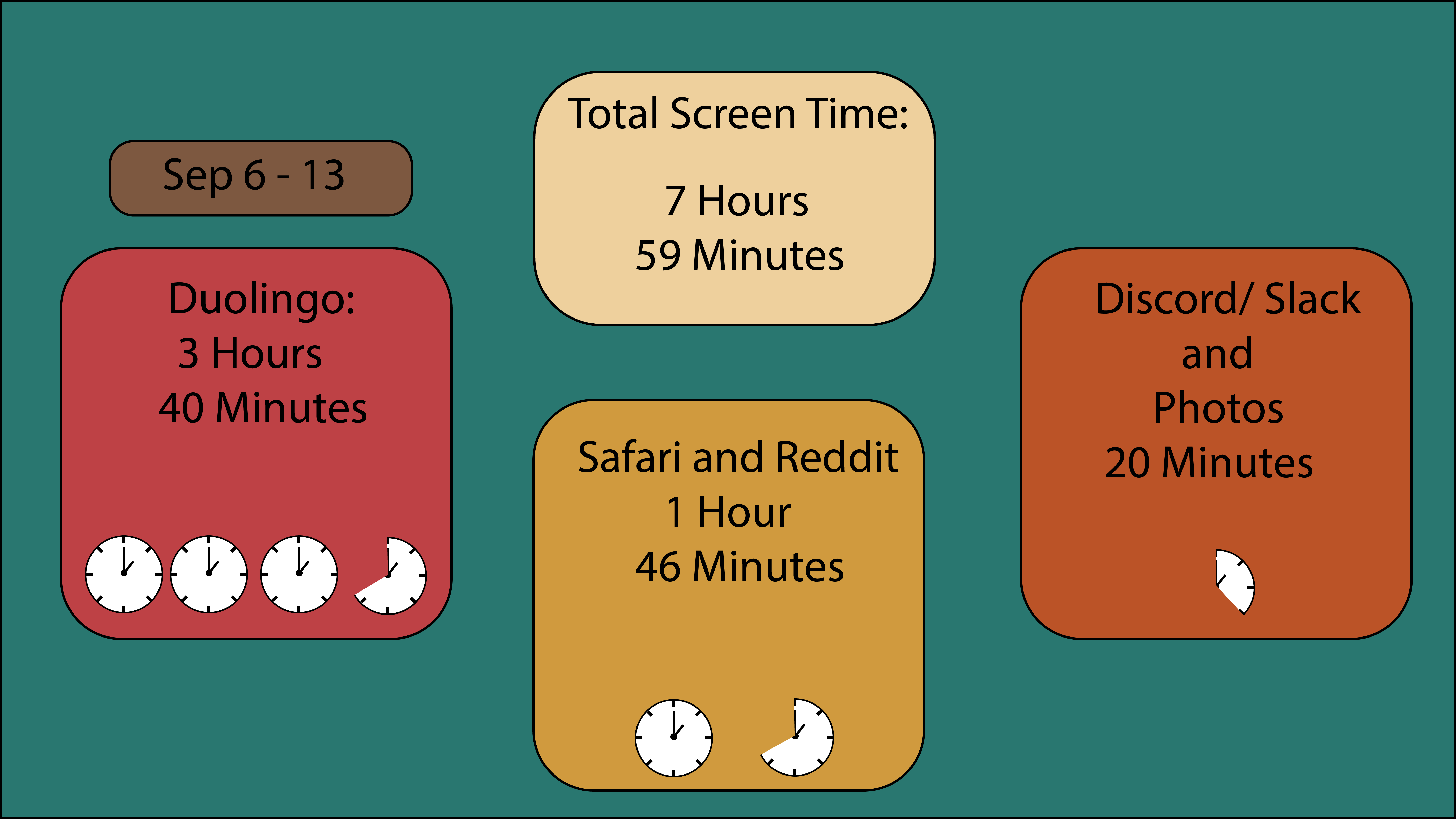 Screen Time Graphic Lab. The graphic here shows my phone use… | by ...