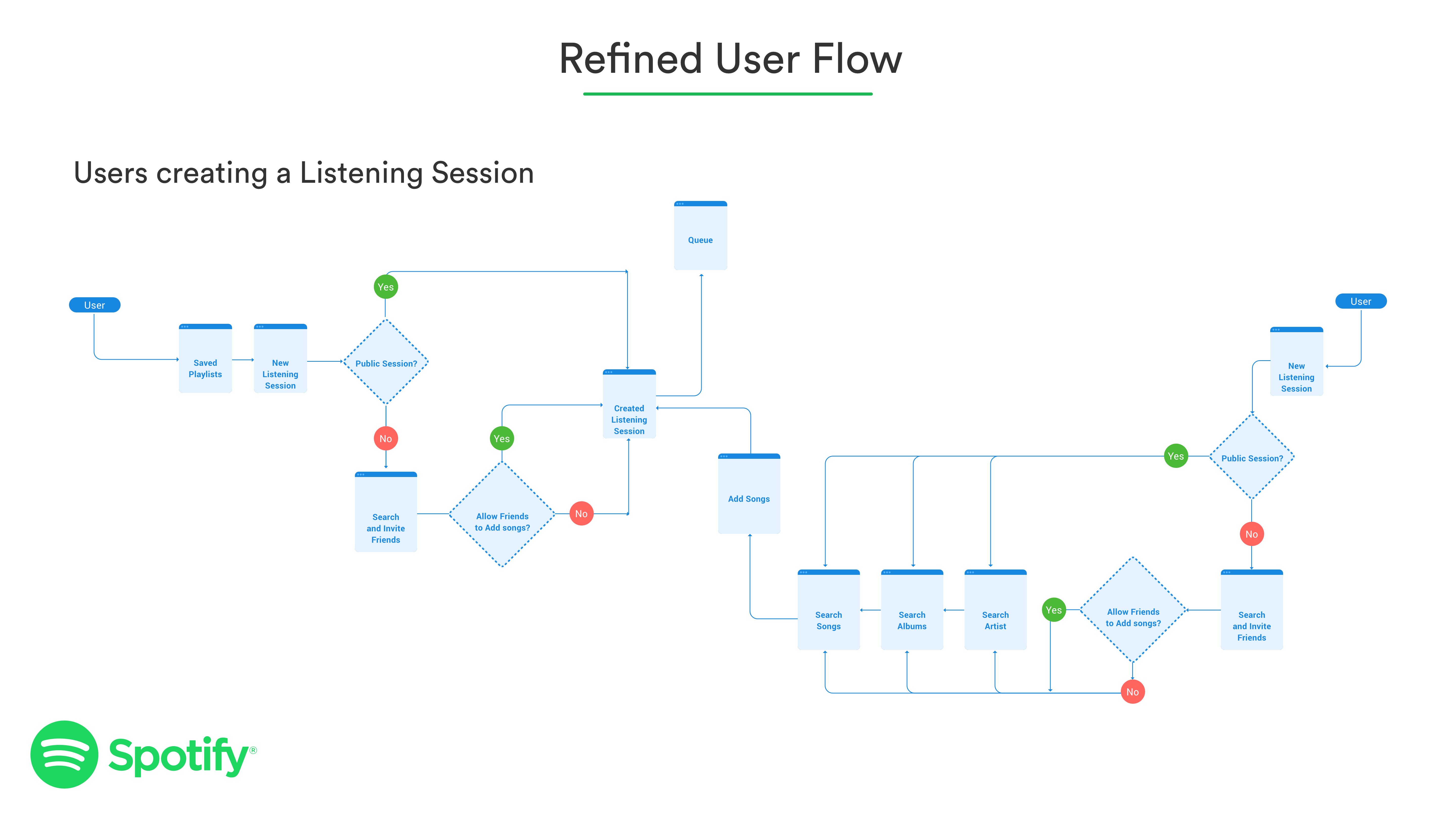 What if you can create Listening Sessions on Spotify — A UX Case Study ...