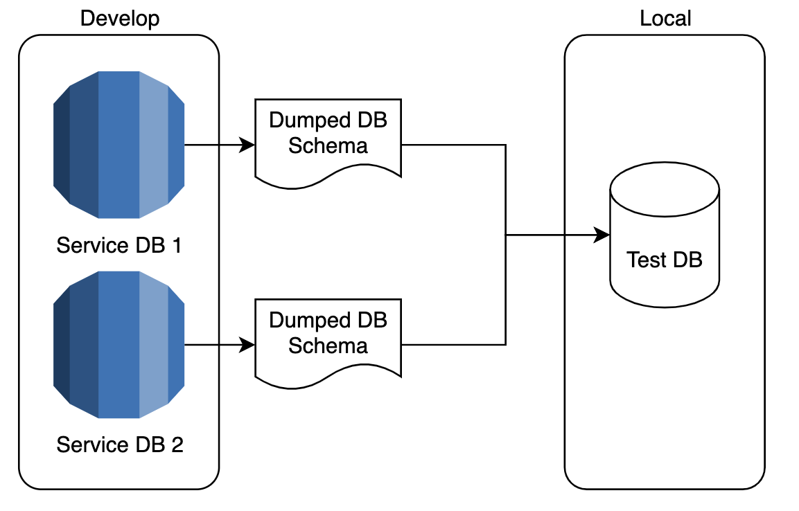 TDD를 위한 DB Schema싱크. 테스트코드를 실행하기 위하여 DB Schema를 복제하고 복원하는… | by ...