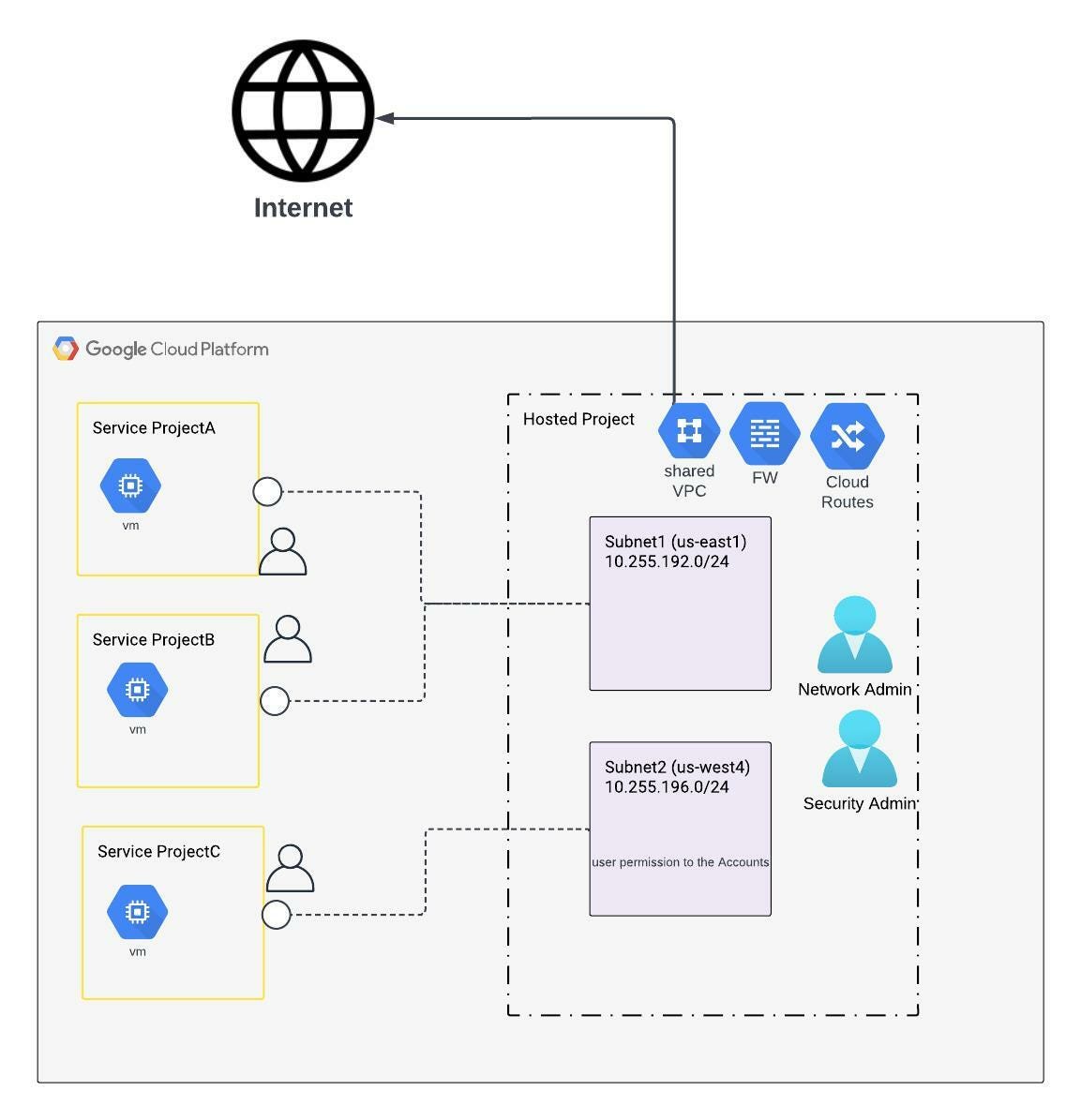 Google Cloud-Shared VPC Network. As the name suggests, a Shared VPC is… | by Sumit K | Google ...