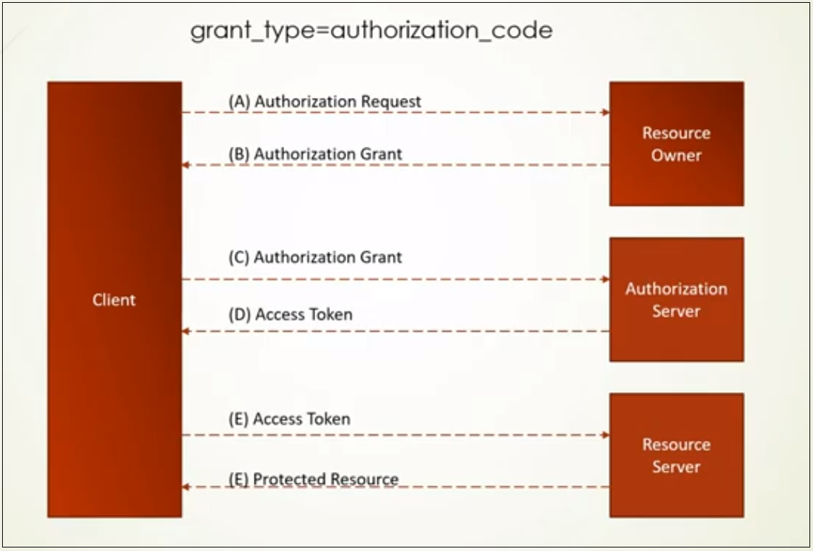 OAuth 2.0 Server Functionalities in AEM — Deep Dive | How to Manage the Protected AEM Resources ...