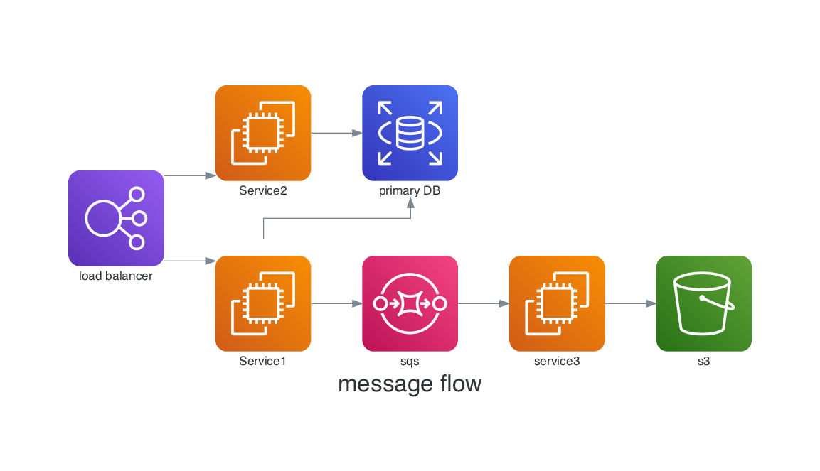 Create neat technical diagrams using python | by Arnab Sen | Medium
