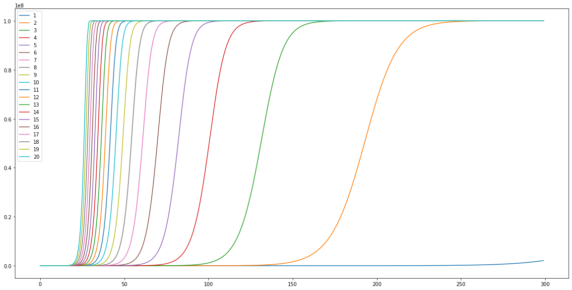 Modelling disease spread using a logistic model in Python