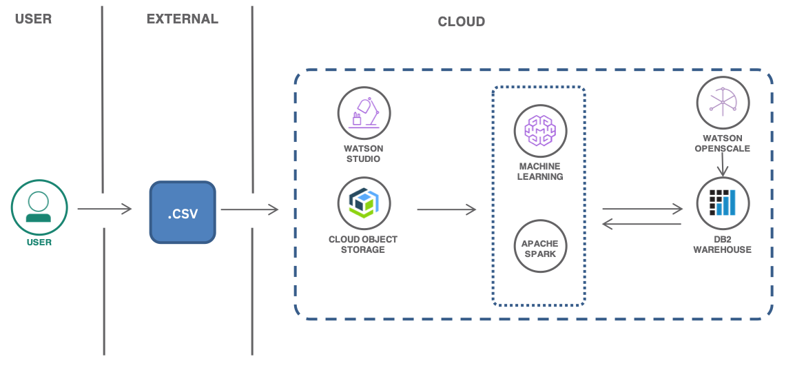 Monitor Your Deployed Machine Learning Model with OpenScale | by ... Monitor Your Deployed Machine Learning Model with OpenScale | by ...