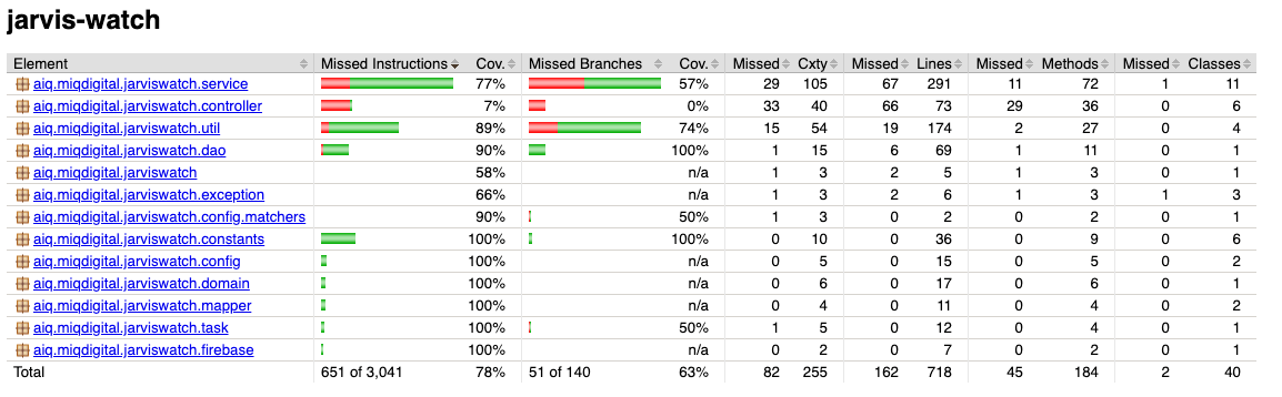Automated Code Coverage And Quality Gate Analysis For Maven Multi Module Project On Bitbucket