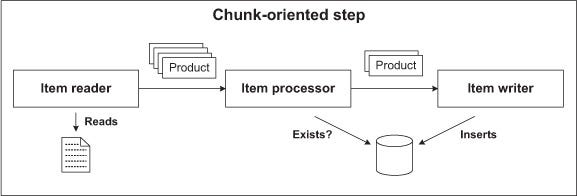 Let’s Learn Together Sessions: Spring Batch | by Emre Ayar | Javarevisited | Medium