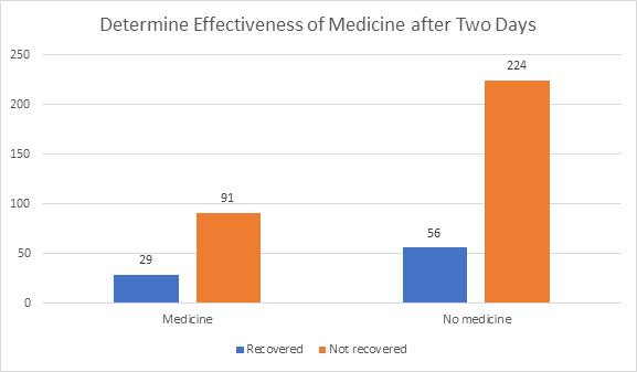 Determine Effectiveness of Medicine using Hypothesis Testing | by ...