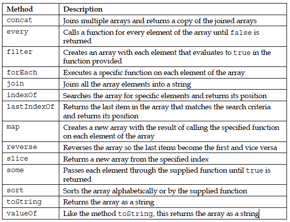 Introduction to JavaScript Data Structures and Algorithms — array | by ...