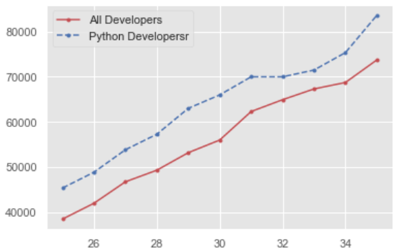 Line Plots in Python using Matplotlib | by Tirendaz Academy ...