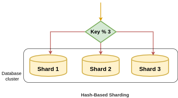 What is Database Sharding and How is it Done | by IntMain | Level Up Coding