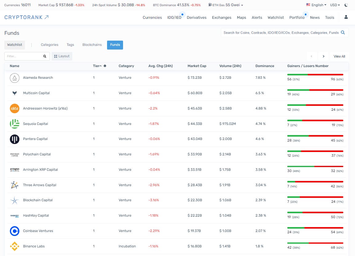 New CryptoRank Feature — Funds. Hello CryptoRank Community, | by CryptoRank | Jun, 2022 | Medium