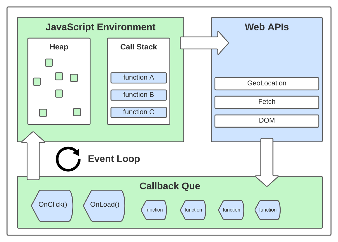 Asynchronous JavaScript. Let’s go back in time and look at the… | by ...