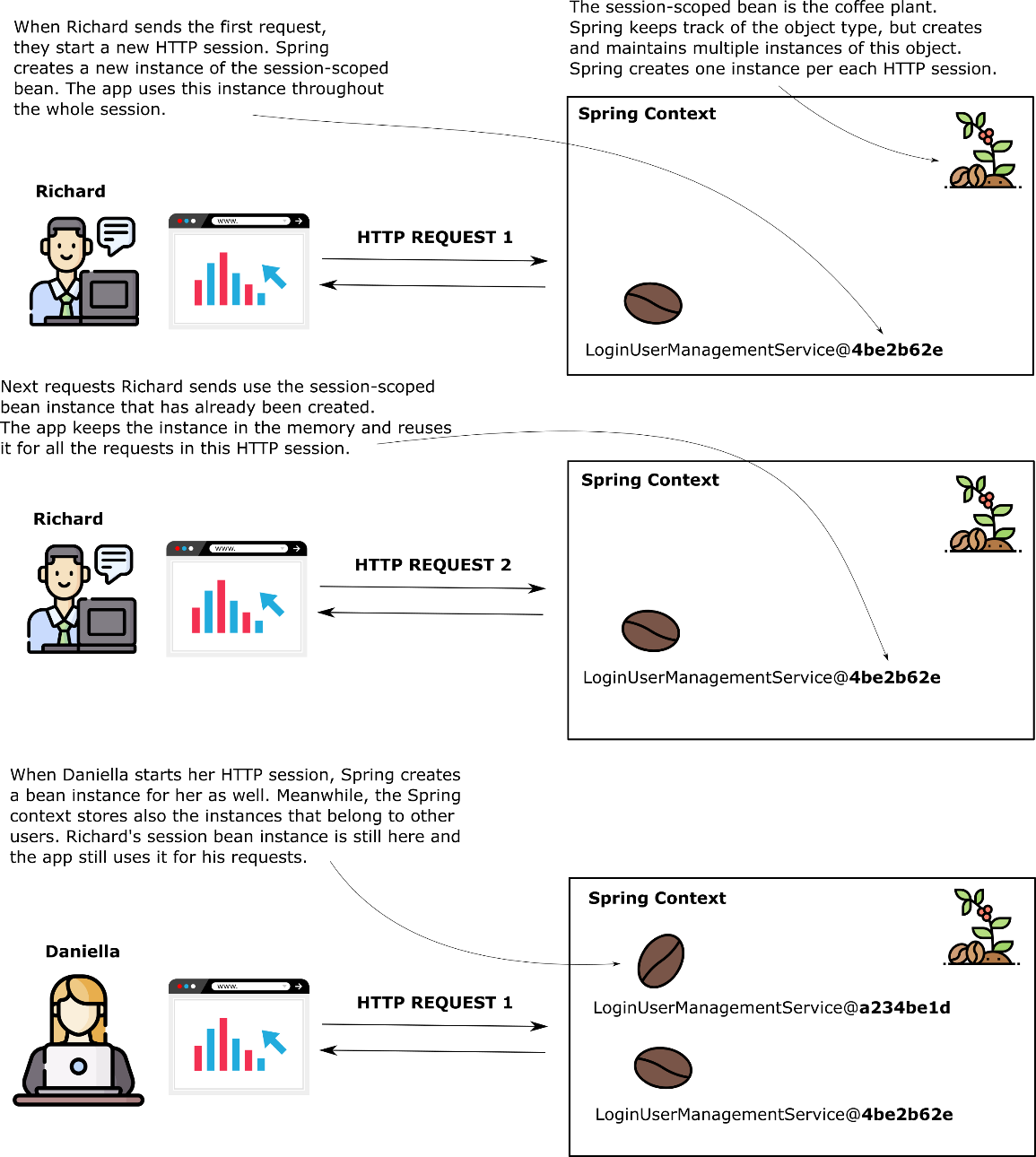 Using the Spring Web Scopes, Part 2 | by Manning Publications | CodeX ...
