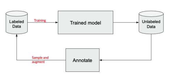 Active-Learning Based Improvement for Multiple Domains | by Anand G ...