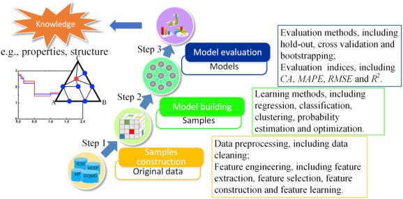 Materials Science: Research and Design with Machine Learning | by ...