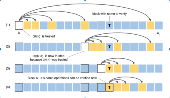 Blockstack :A decentralized naming and Storage system using blockchain | by Ameya | Coinmonks ...