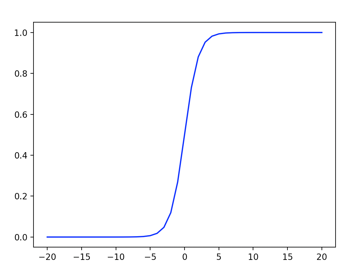 7 Activation Functions Must to Learn to be Data Scientist | by Laxman ...