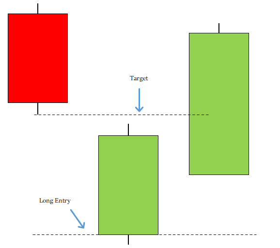 Trading Gaps. A Guide in Python.. Introducing Gaps and How to Identify ...