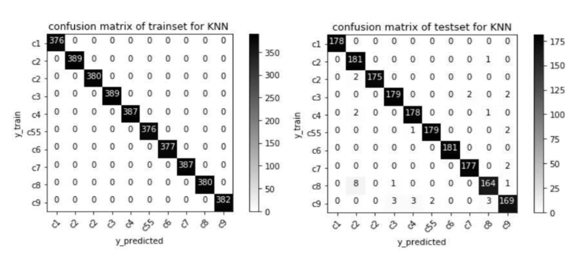Implementation of KNN on scikit-learn | by Aydin Ayanzadeh | Medium