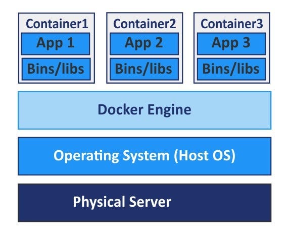 An Introduction to Dockers and Containers | by Hasini Sandunika Silva ...