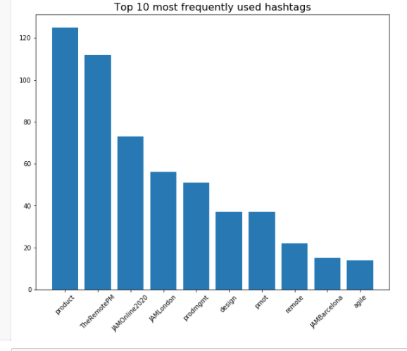 What can you learn from your brand's twitter? ️ Top hashtags ️Top ...