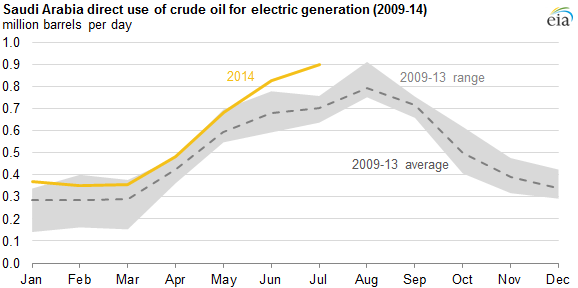 This is How Saudi Arabia Energy Consumption is Growing | by Ali ...