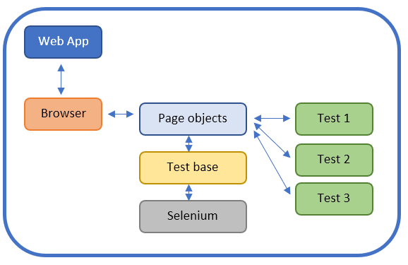 Challenges I encountered in Selenium test automation: Part 1 | by Chaya ...