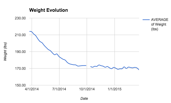 Tracking Your Weight Correctly — an Engineer’s Opinion | by Andrei ...
