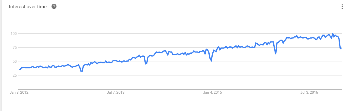 JavaScript search trends - hello JS