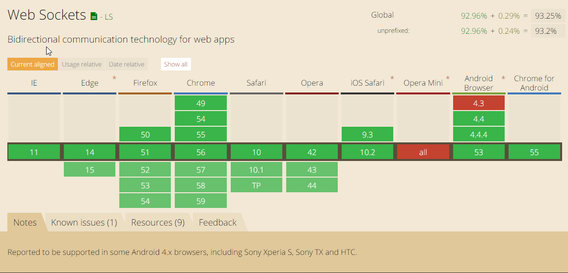 What are Web Sockets?. Web socket real time apps are more… | by Dominik Tarnowski | Medium