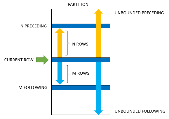 Advanced SQL Fonksiyonları -Window Functions | by Gülcan Öğündür | Medium