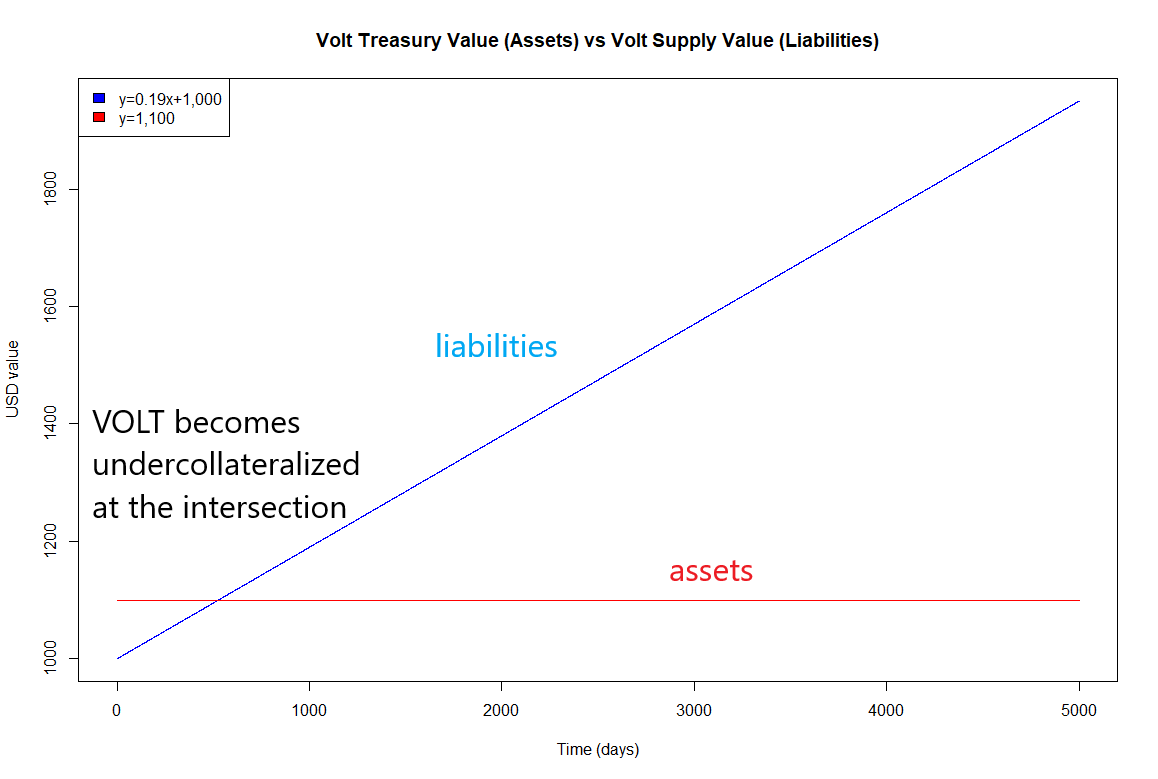 Volt Protocol Controlled Value and Risk Management | by Kirk Hutchison ...