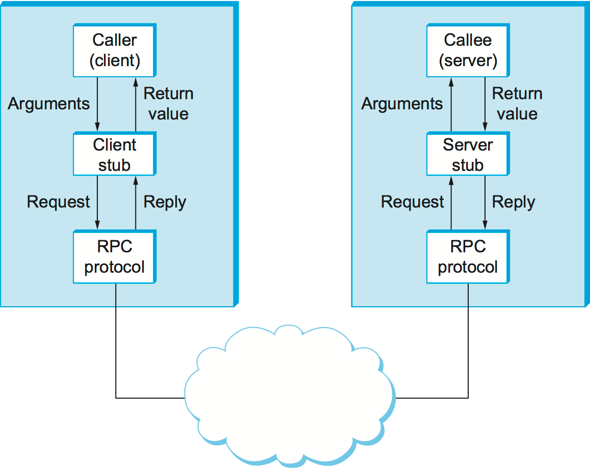 Mengenal Rpc Remote Procedure Call By Alfian Maulana Malik Programmer Geek Medium