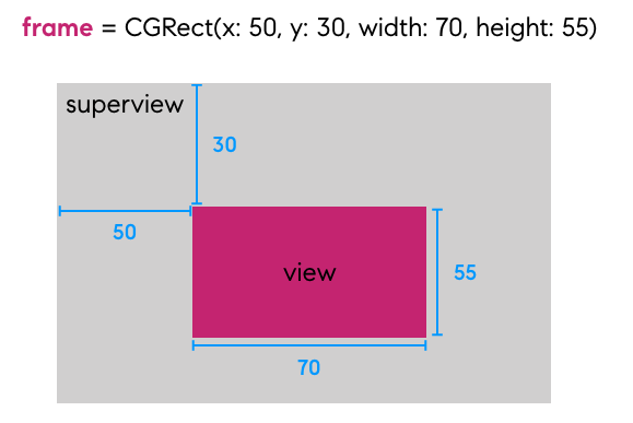 How Auto Layout Works: A Conceptual Guide | by Alan Wang | Compass True ...