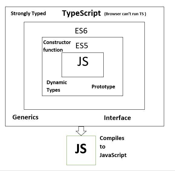 Introduction to TypeScript. Well you know JavaScript; JavaScript is ...