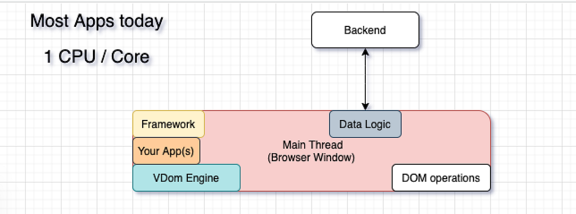 Create Blazing Fast Multi-Threading User Interfaces Outside of Node.js