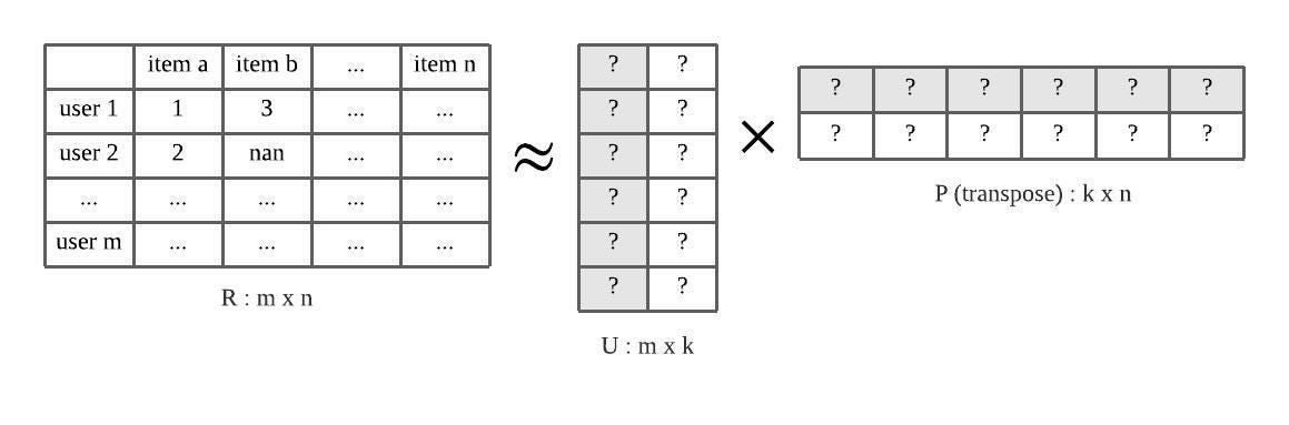 Model-based Recommendation System with Matrix Factorization — ALS Model and The Math behind | by ...