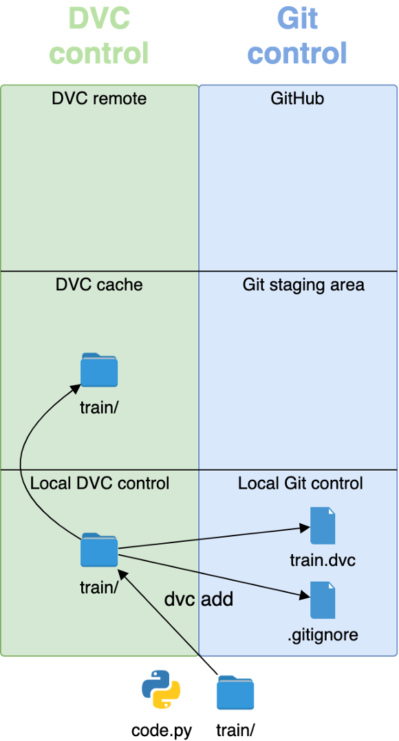Conceptual Overview on Data version control — DVC | by Jeevitha.M | featurepreneur | Apr, 2022 ...