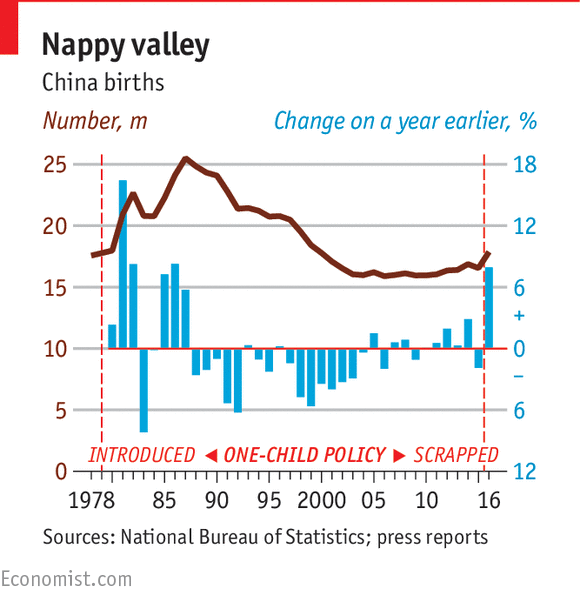 Understanding the spike in China’s birth rate | by Biodun Iginla | Medium