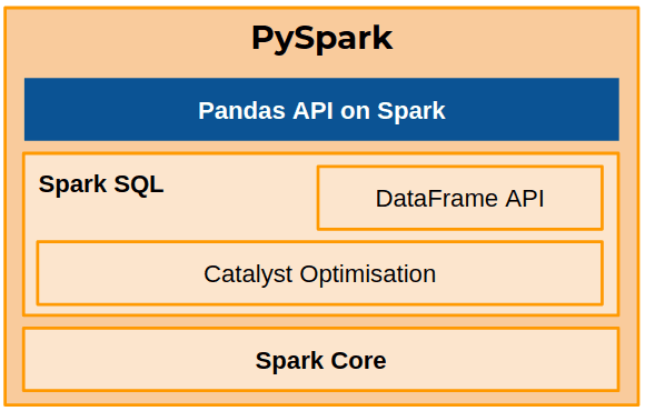 PySpark now allows you to seamlessly scale out your Pandas code without (almost) any changes ...