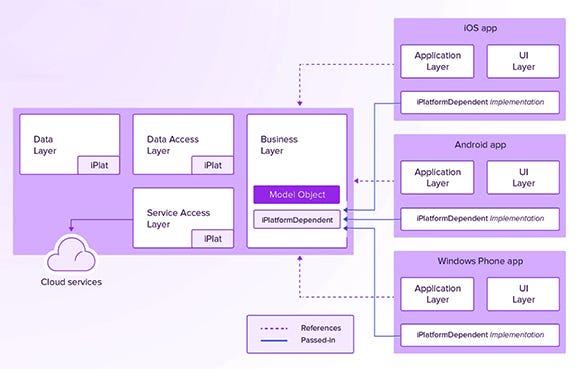 All you need to know about xamarin development services | by Durgesh Vadher | Medium