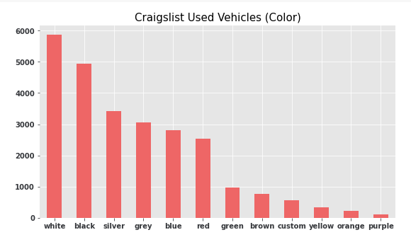 Exploratory Data Analysis (EDA) — Data Science With Craigslist Data ...
